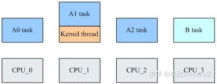 Linux内核：进程切换分析之——TLB处理 - 知乎
