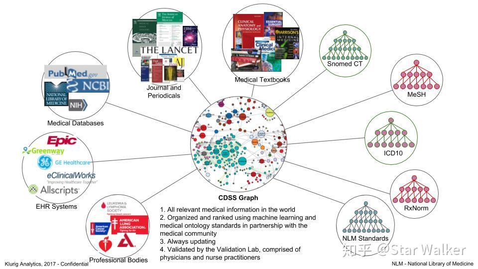聊一聊临床决策支持系统CDSS - 知乎
