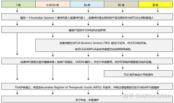 澳大利亚口罩TGA/ARTG认证简介 - 知乎