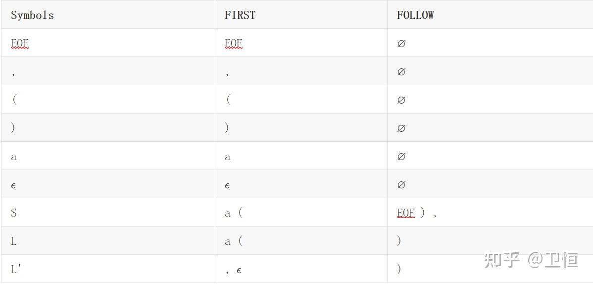 编译原理中如何将非LL(1)文法修改为LL(1)文法，并求解LL(1)分析表? - 知乎