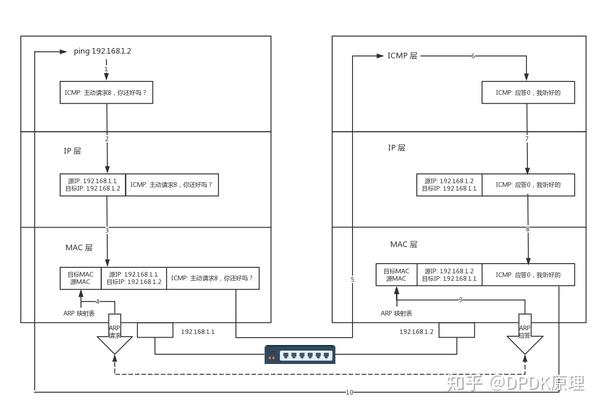 分析ICMP协议和ping命令 - 知乎