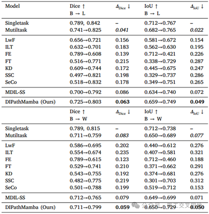 江南大学人工智能与计算机学院潘祥副教授团队提出用于病理图像分割的域增量弱监督状态空间模型DIPathMamba - 知乎