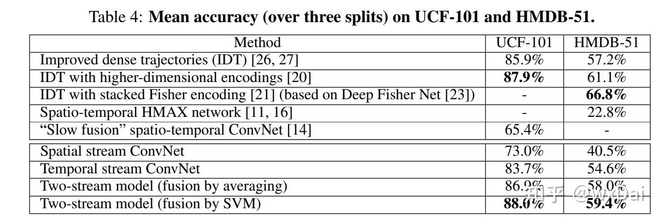 行为识别 | Action Recognition 综述 - 知乎