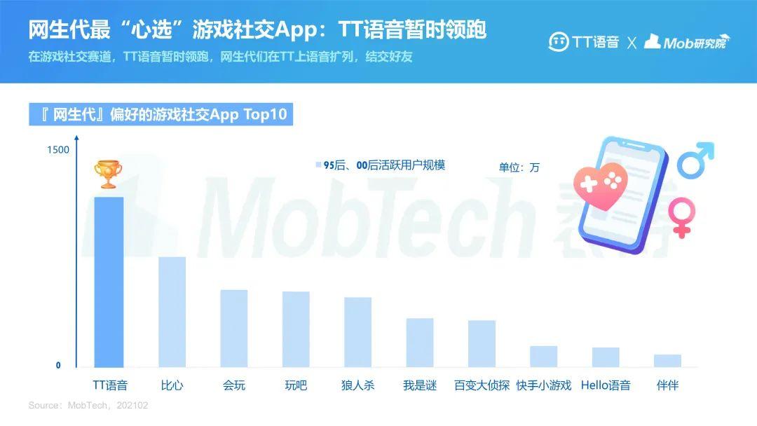 MobTech袤博科技×TT语音 | 2021年网生代线上社交行为洞察报告 - 知乎
