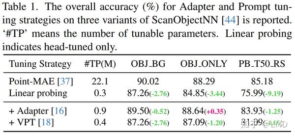 CVPR 2024 | DAPT：Adapter和Prompt在点云分析上的高效结合 - 知乎