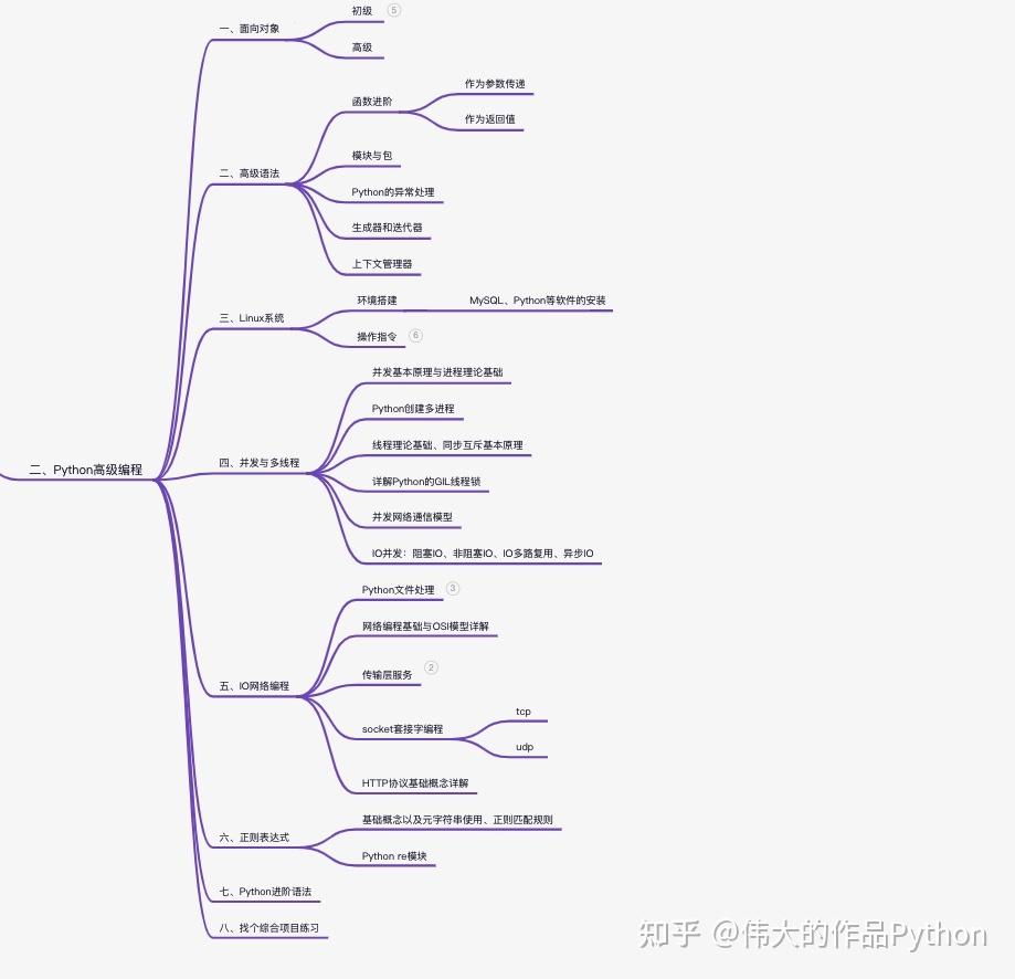 Python所有方向的学习路线图，让python初学者少走弯路 知乎