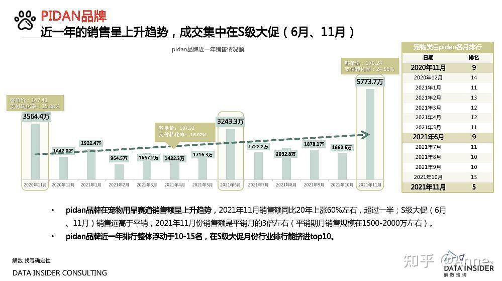 解数报告 | 销量甩开第二名2倍，猫砂TOP1 Pidan有啥秘诀？ - 知乎