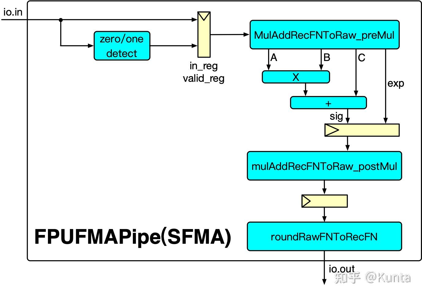 Rocket Core核心结构剖析--浮点流水线管理部件（FPU） - 知乎