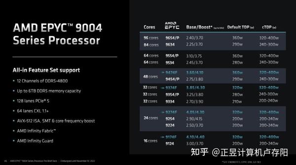 AMD EPYC（霄龙）9004系列热那亚处理器详细解读 - 知乎