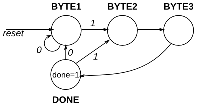 HDLbits:Fsm ps2系列 - 知乎