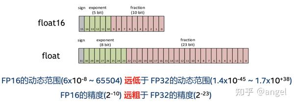 ARM CPU性能优化：FP32 、FP16 和BF16区别 - 知乎