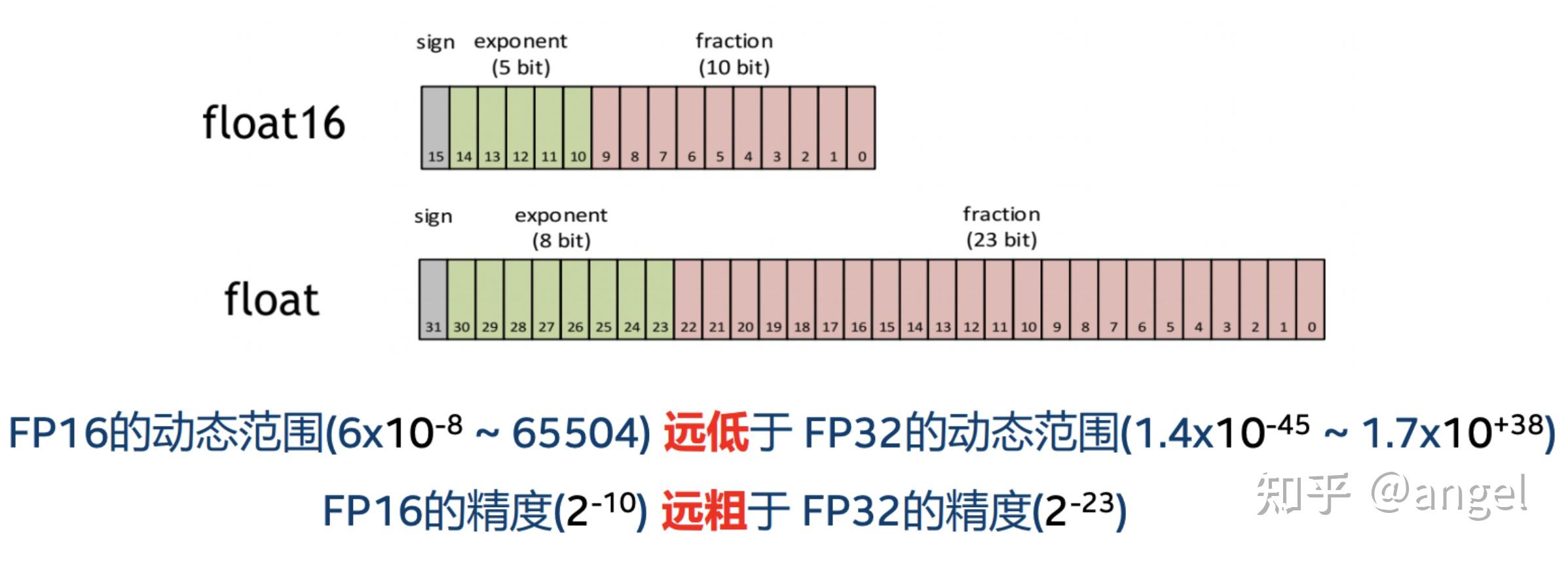 ARM CPU性能优化：FP32 、FP16 和BF16区别 - 知乎
