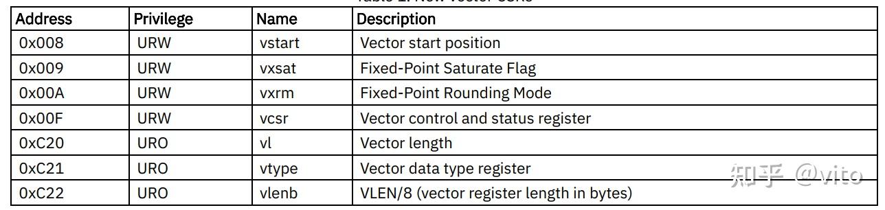 RISCV V扩展（一） - 知乎
