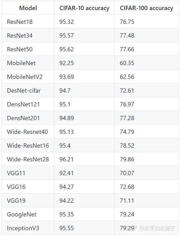 一个比较简单方便快速的CIFAR-10/100训练实现 - 知乎