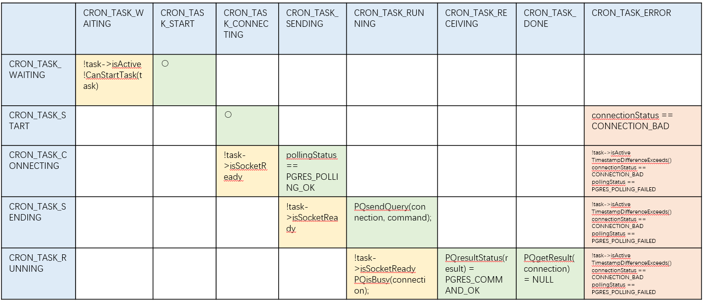 PostgreSQL pg_cron 内核分析及用法简介 - 知乎