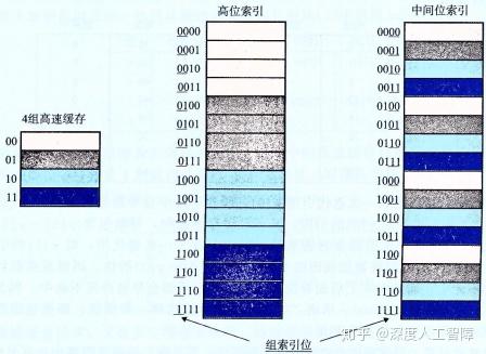 [读书笔记]CSAPP：16[VB]高速缓存存储器 - 知乎