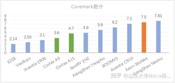 RISC-V处理器核设计优化与扩展指令集实现（一） - 知乎