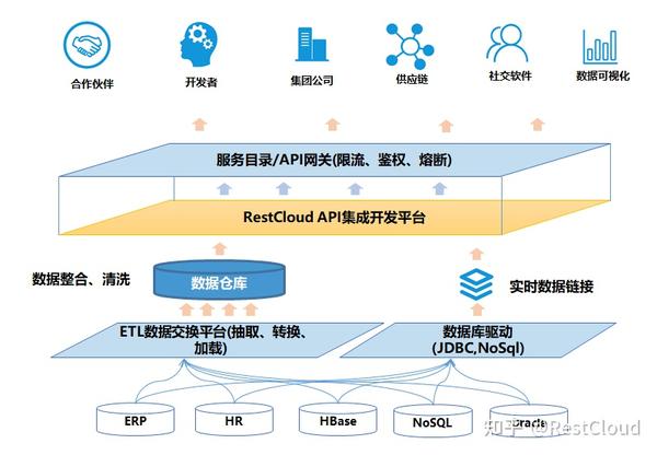 RestCloud低代码开发平台，更轻量更全面 - 知乎