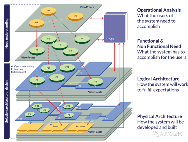 03 - MBSE系列: 方法论之Arcadia - 知乎