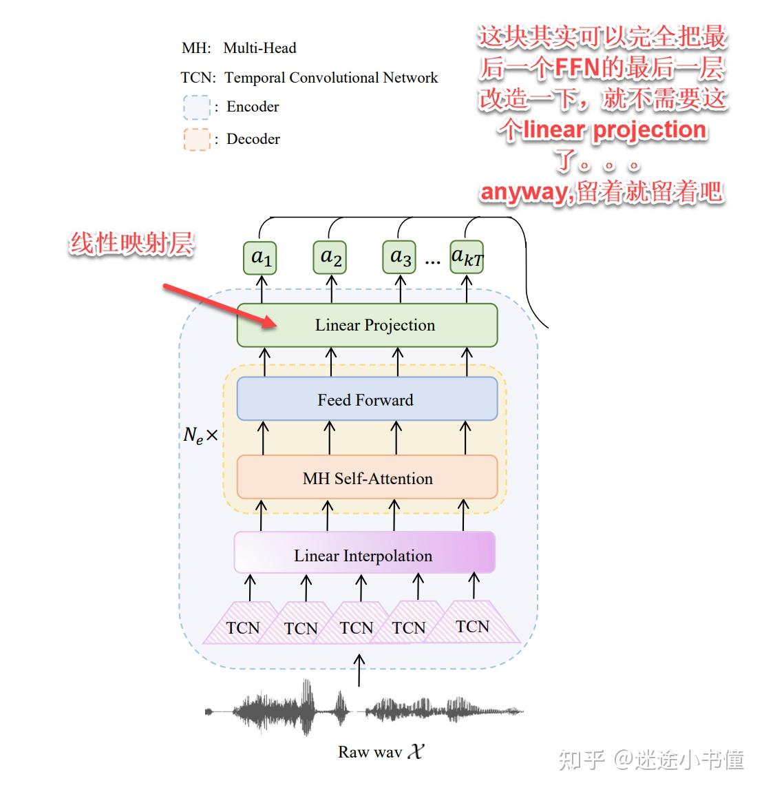 [audio2face]FaceFormer: 基于Transformers的，语音驱动的3D人脸动画生成 - 知乎