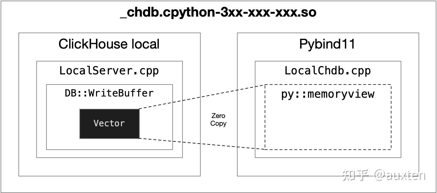 chDB —— ClickHouse as a Function - 知乎