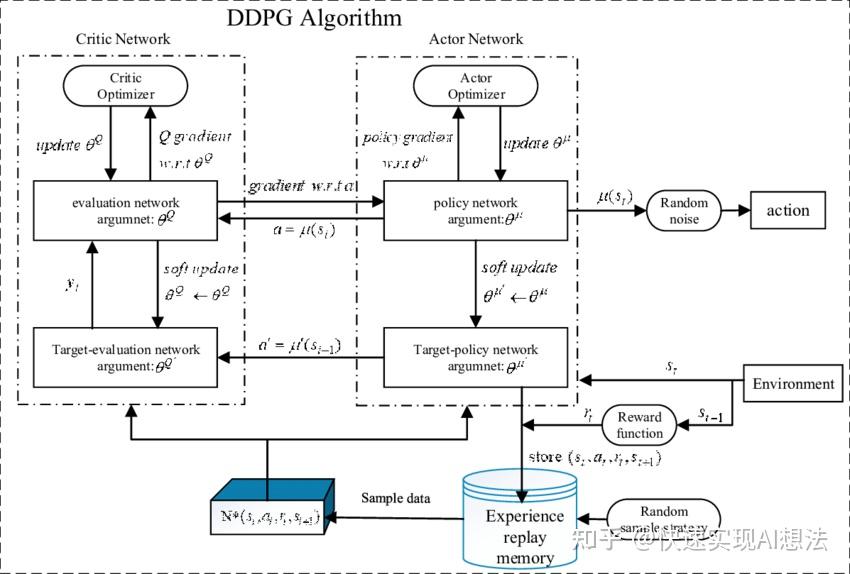 【实践】基于DDPG算法的股票量化交易 - 知乎