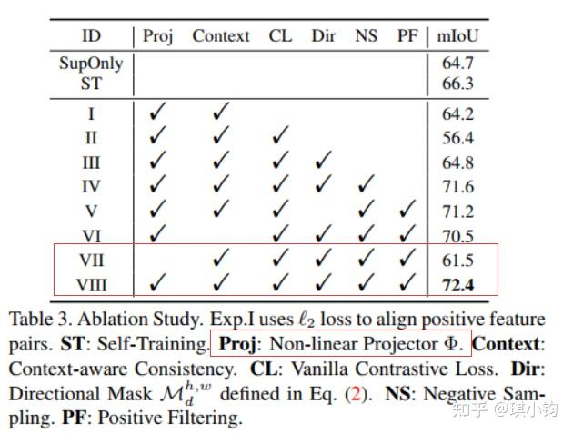 《Semi-supervised Semantic Segmentation with Directional Context-aware Consistency》论文详解 - 知乎