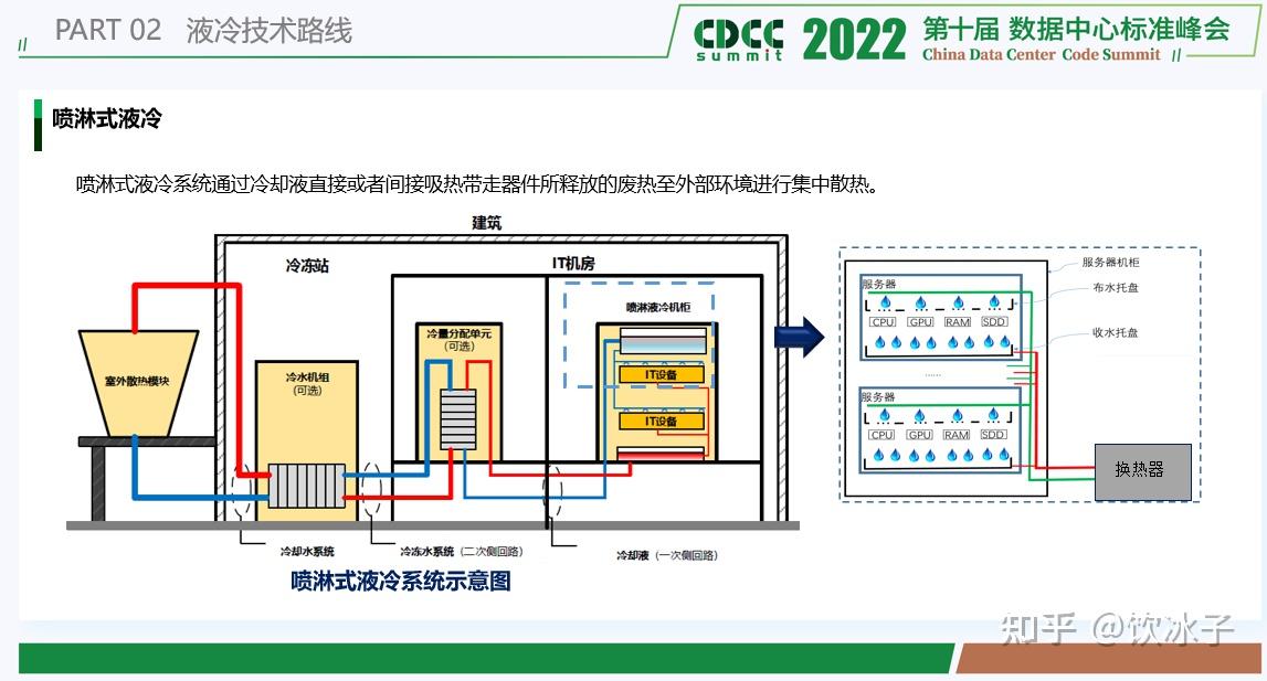 数据中心液冷系统技术 - 知乎