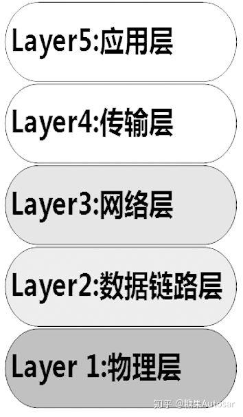 Some Ip的车载网络应用 知乎