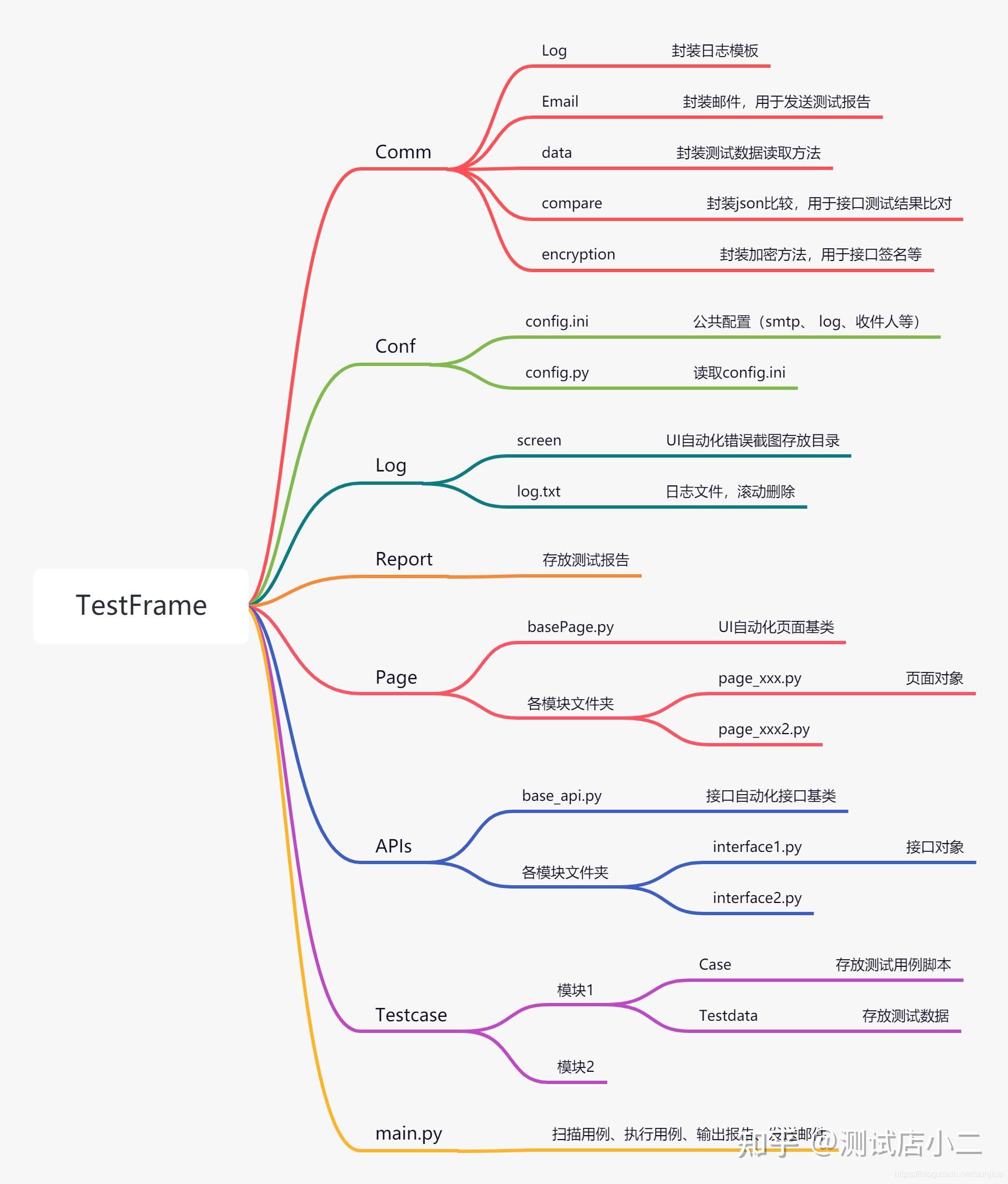 从零搭建完整python自动化测试框架(ui自动化和接口自动化 )——持续更新 知乎