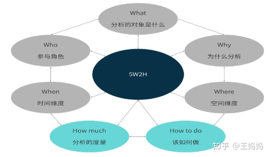 吾日「七」省吾身——5W2H 分析法介绍