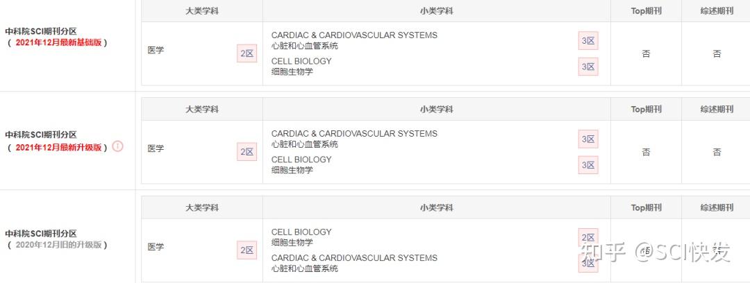 SCI期刊分析：细胞生物学JCR2区，审稿快，无版面费 - 知乎