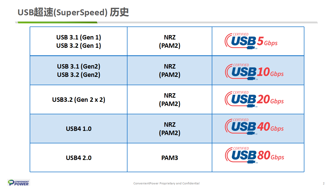 USB4.0技术简介及易冲相关产品应用介绍，易冲介绍更多基于USB4开发的特设功能 - 知乎
