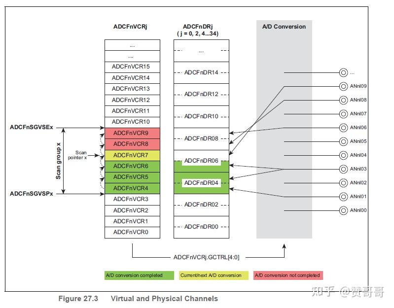RH850P1X芯片学习笔记-A/D Converter (ADCF) - 知乎