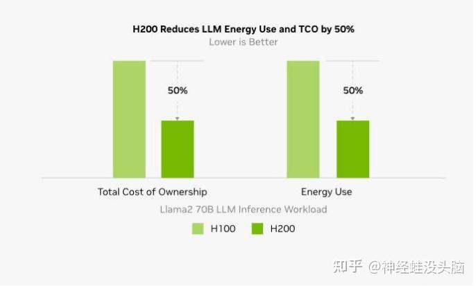 世界最强AI芯片H200震撼发布，性能飙升90%，Llama 2推理速度翻倍，大批超算中心来袭
