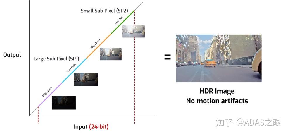 ADAS-干货|一文看懂索尼CIS传感器SubPixel-HDR技术 - 知乎