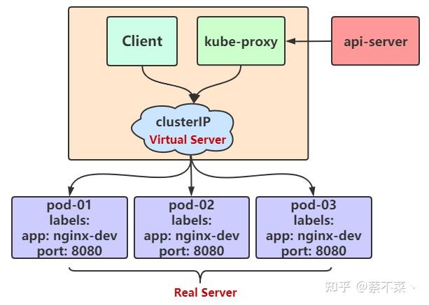 《Kubernetes》，你需要掌握的 Service 和 Ingress - 知乎