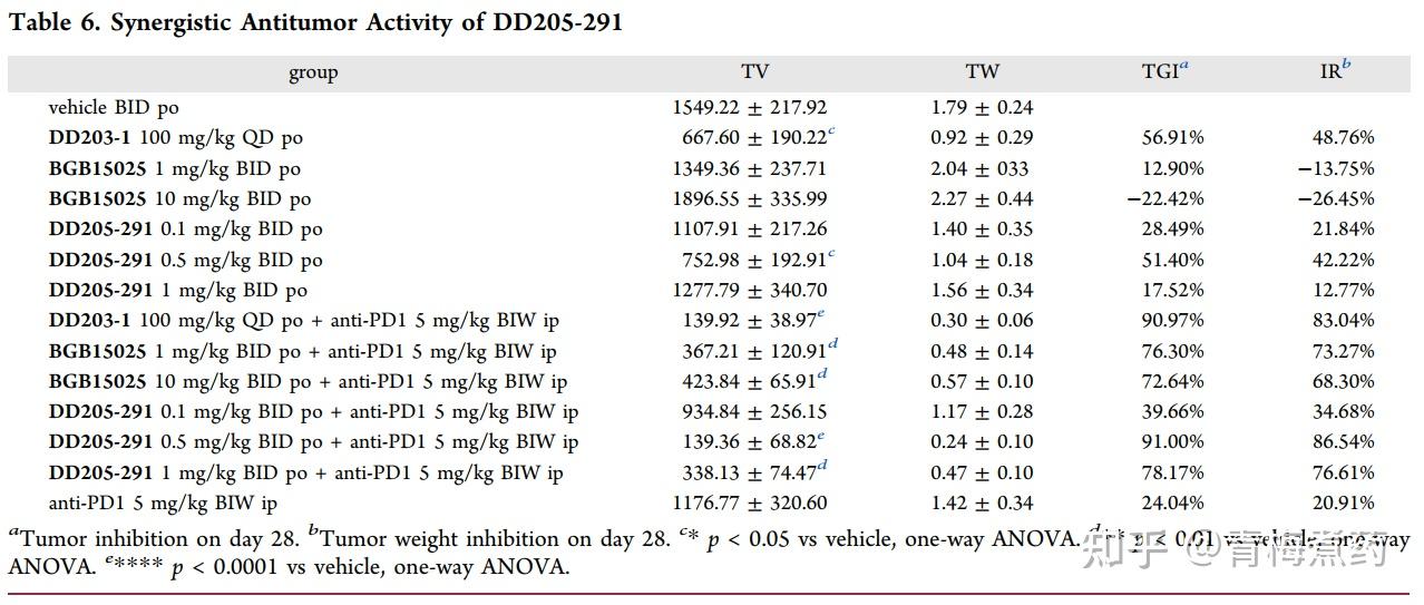 JMC|发现新型用于癌症免疫治疗的高效的、选择性的基于PROTAC的HPK1降解剂 - 知乎