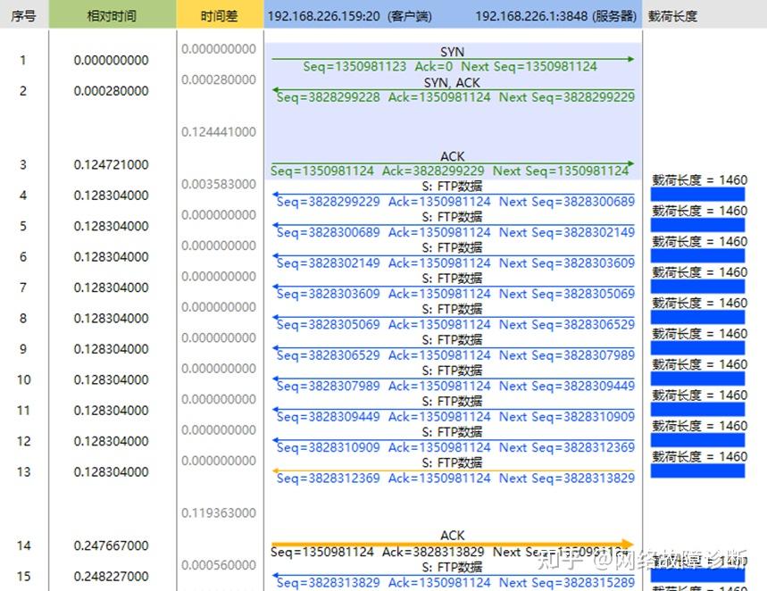 从时序图看TCP故障（4）确认号与确认机制——科来CSNA流量分析工具运维故障分析系列 - 知乎