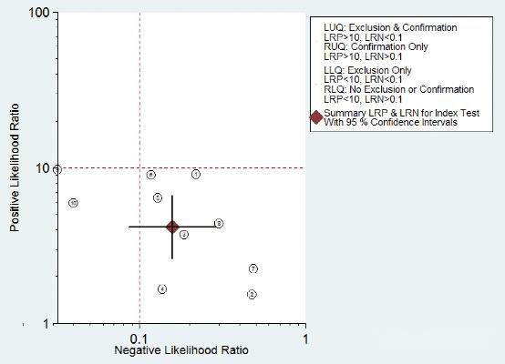 诊断试验meta分析，让我们用Stata复现这篇SCI的结果 - 知乎