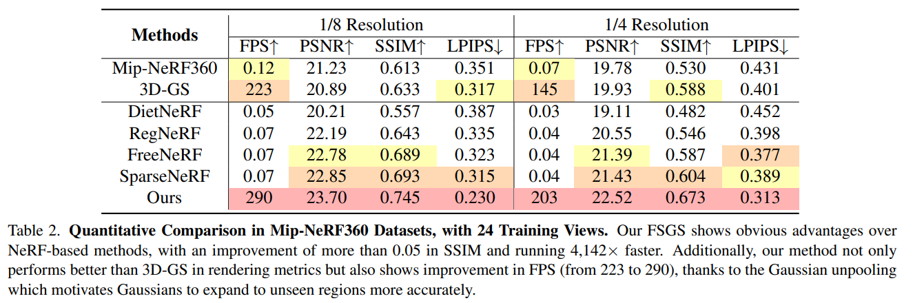 NeRF&Beyond 12.4日报(FSGS，Scaffold-GS，OmniSeg3D，GaussianGroup，EvE，MorpheuS） - 知乎