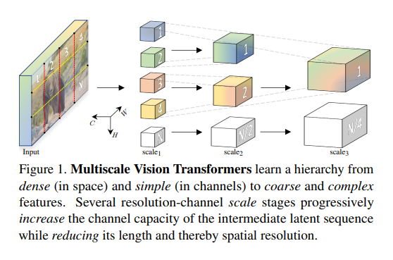 多尺度 多视图：MMViT: Multiscale Multiview Vision Transformers - 知乎