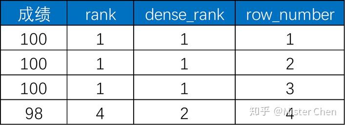 SQL——窗口函数 - 知乎
