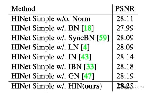 HINet: Half Instance Normalization Network for Image Restoration - 知乎