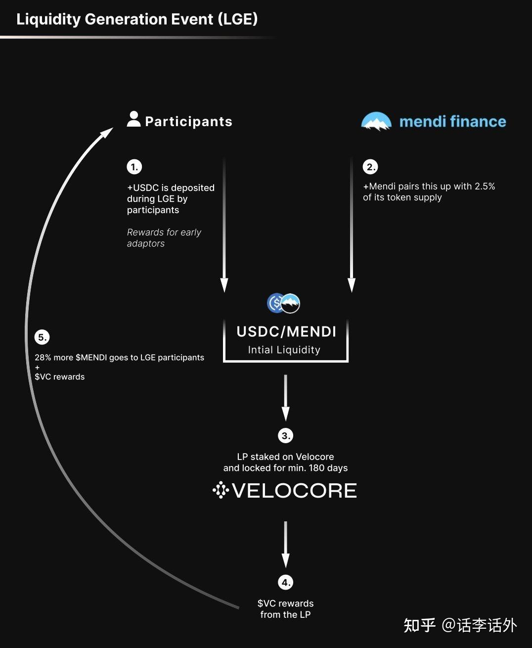 2023加密领域新项目解析系列之：Mendi、Altitude、Axe、Tele、ARC、Empyreal、Parallax - 知乎