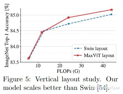 MaxViT: Multi-Axis Vision Transformer - 知乎