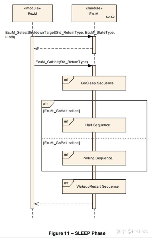 AUTOSAR ECUM的上下电 - 知乎
