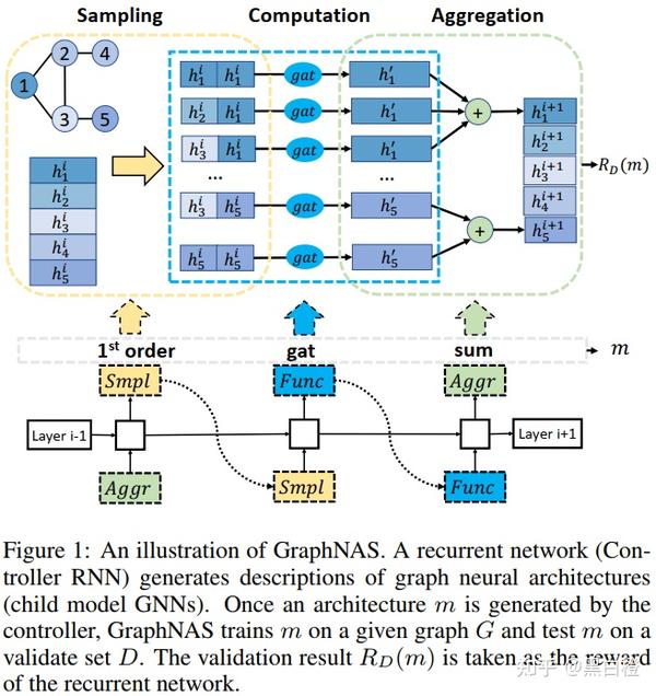 Graph Neural Architecture Search - 知乎