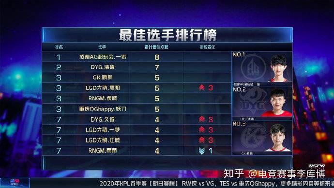 电竞赛事李库博：KPL第四周第二日DYG3-1击败RW侠、EDG.M0-3不敌LGD大鹅 - 知乎
