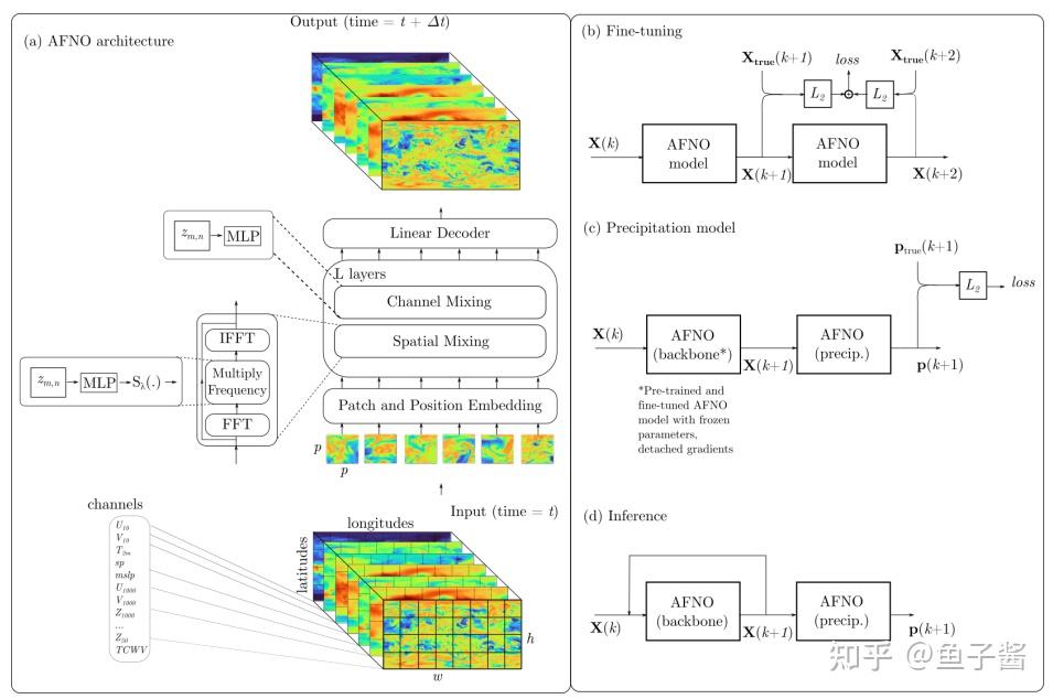 顶会新方向！大模型+时空预测这25篇高分论文必看！附开源数据集下载 - 知乎